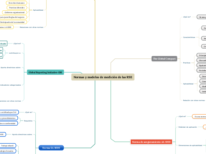 Normas y modelos de medición de las RSE - Mind Map